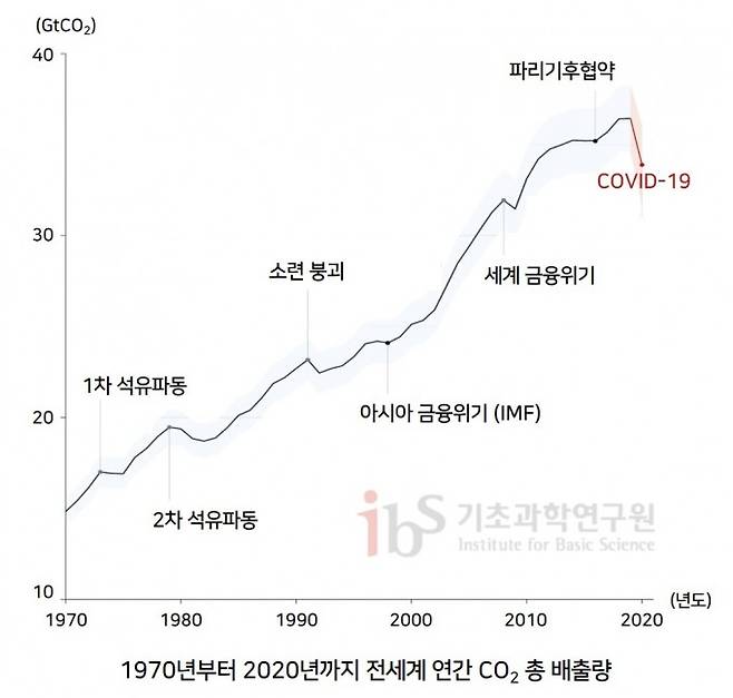 Ibs 코로나19 리포트 이산화탄소 배출 줄었지만 여전한 지구온난화