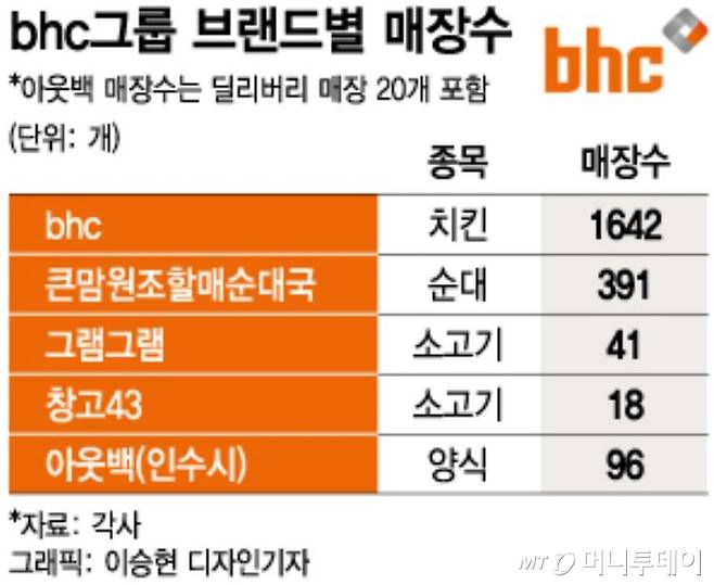 bhc치킨, 아웃백 품고 도약한다.. 우선협상대상자 선정