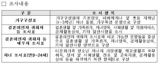 8월 한 달 간 다문화가족실태조사 실시