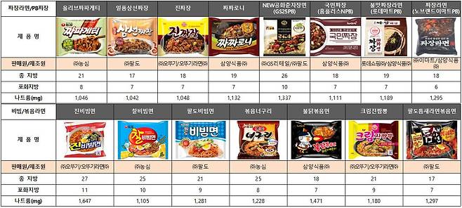 짜도 너무 짜 비빔·짜장라면 포화지방·나트륨 주의보