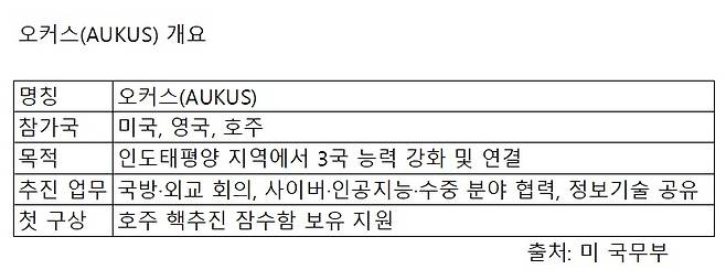 미국의 중국 견제 큰 그림 나왔다오커스 통해 호주에 핵잠수함 지원