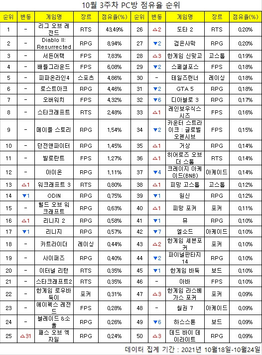 Pc방순위 디아2 정체 지속패오엑 32계단 상승