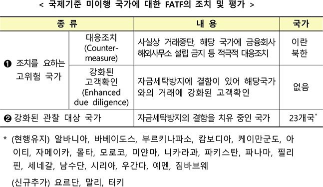 Fatf 자금세탁 고위험 국가로 북한·이란 지속 선정