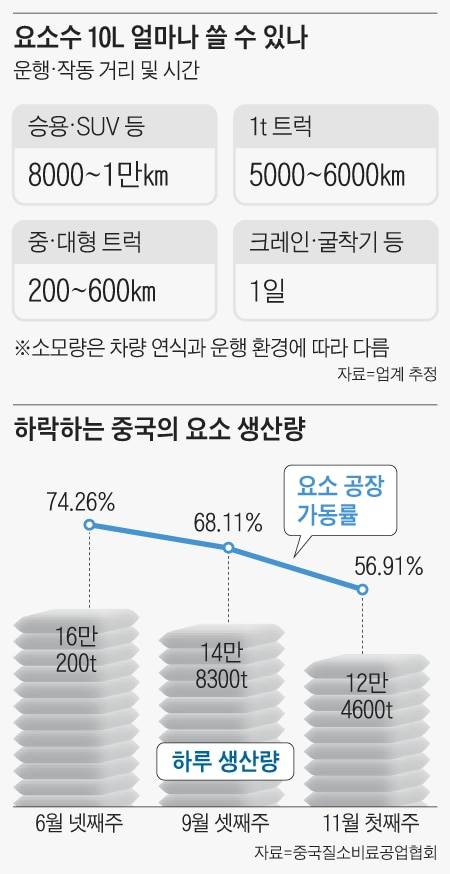 국내 요소수 이달말 바닥 삼성·sk도 아껴쓰며 버티는 중
