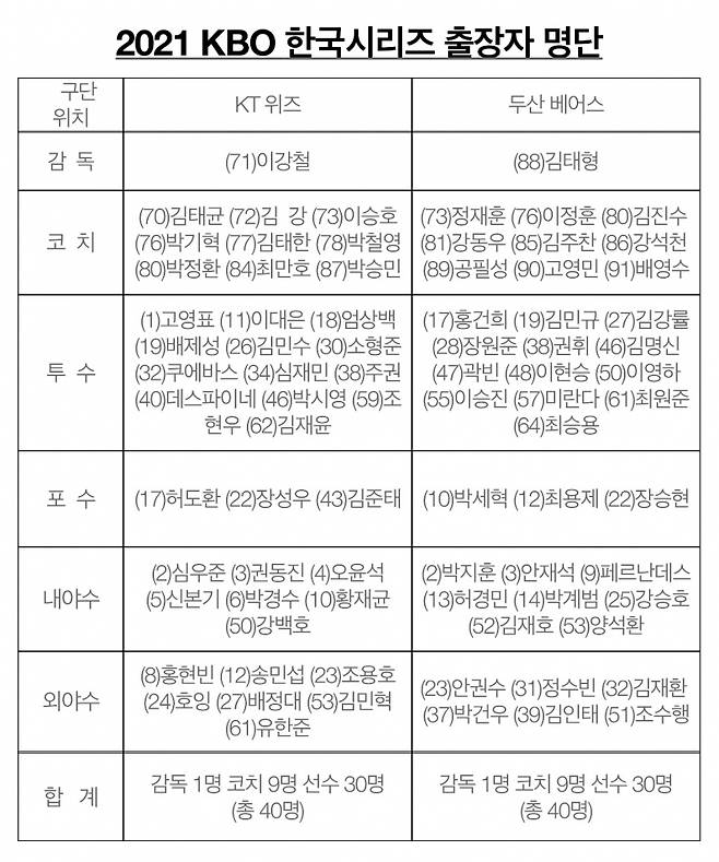 공식발표 부상 미란다 전격 출격 두산 Kt 한국시리즈 엔트리 공개