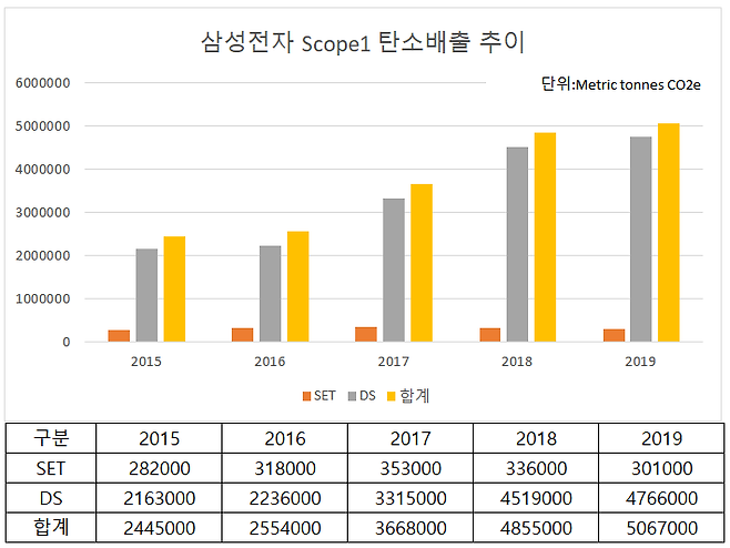 단독 삼성전자 Cdp 기후변화 대응 등급 A → B 한 단계 하락 블로터