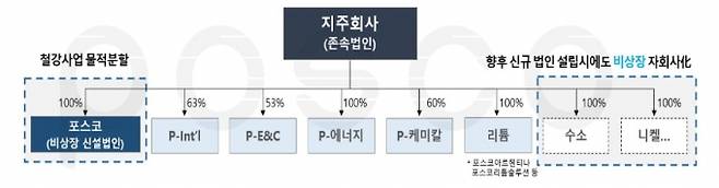 포스코 물적분할로 지주사 전환민영화 21년 만