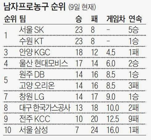 남자농구 SK, KGC에 대역전승.. 공동 선두로