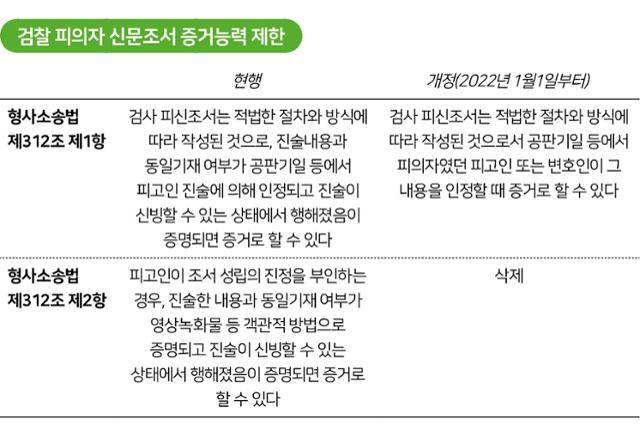논담 검찰조서 증거능력 제한 큰 변화재판 장기화 등 부작용 우선 해결해야