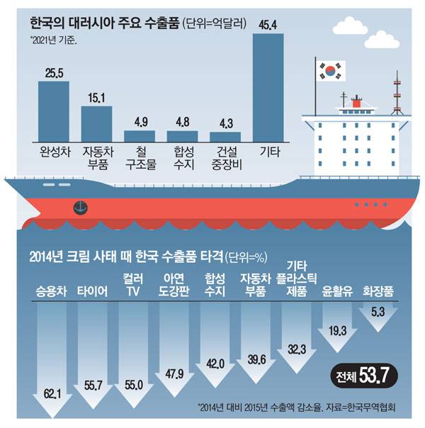 러시아서 받을 돈 연12조원 어쩌나한국기업 러 금융제재에 날벼락