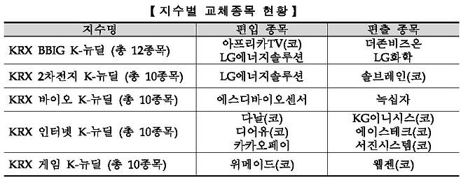BBIG K-뉴딜지수에 LG엔솔·아프리카TV 편입..LG화학·더존비즈온 제외
