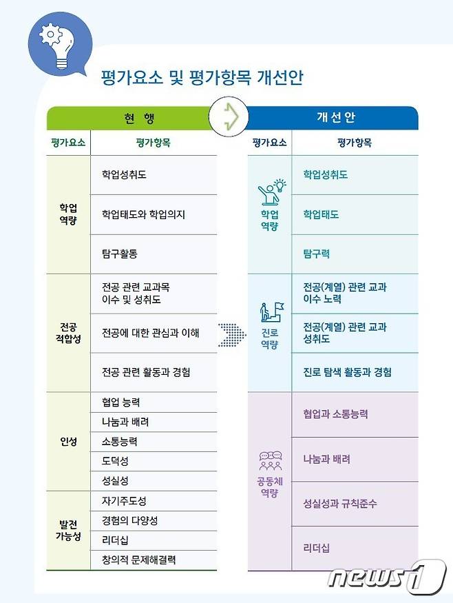 고2부터 학생부종합전형서 전공적합성 대신 진로역량 평가