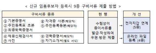 지방공무원 시험 원서접수 웹사이트 통합..종이서류 제출 불편도 개선