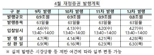 정부 4월 재정증권 4차례 걸쳐 3조5000억원 발행