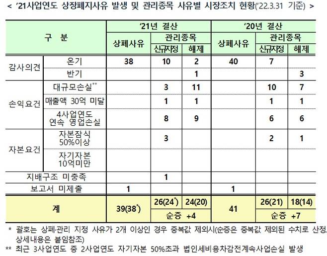 에디슨ev 등 코스닥 상장사 38곳 감사의견 거절상폐 사유 발생