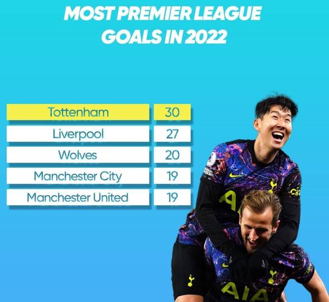 기세 무섭다..팀 콘테, 2022년 '30골' 폭발→EPL '1위'