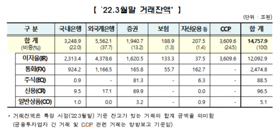 거래소 "KRX-TR 운영개시 1년..거래잔고 77만건 기록"