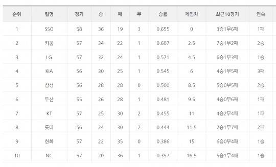 8일 팀 순위 1위 Ssg 2위 키움 나란히 무승부로 25게임차 간격 유지삼성 롯데에 2경기 연속 역전승으로 원정에서