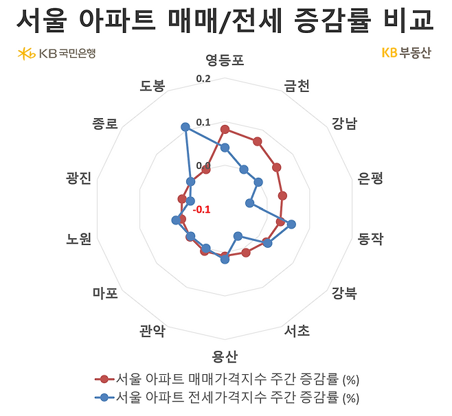 전국 아파트가격 4주째 하락 낙폭 주요지역으로 확대 기류 Kb부동산