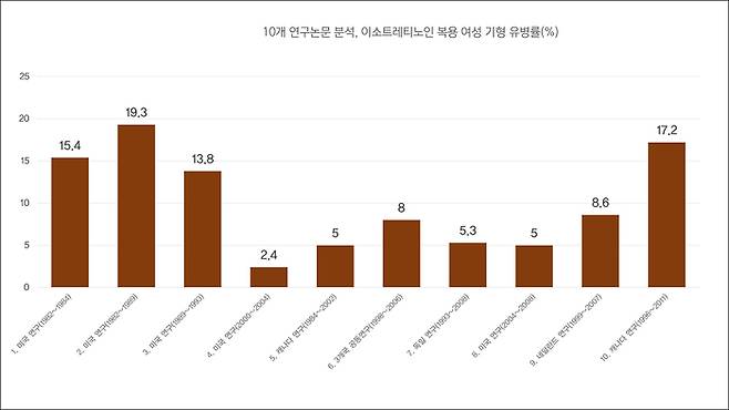임신부 절대 복용하면 안 되는 약여드름 치료제는 헬스토피아