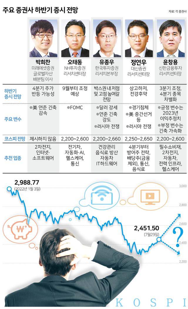 하반기 증시 오를까 전문가 5명이 답했다 경기 침체가 복병