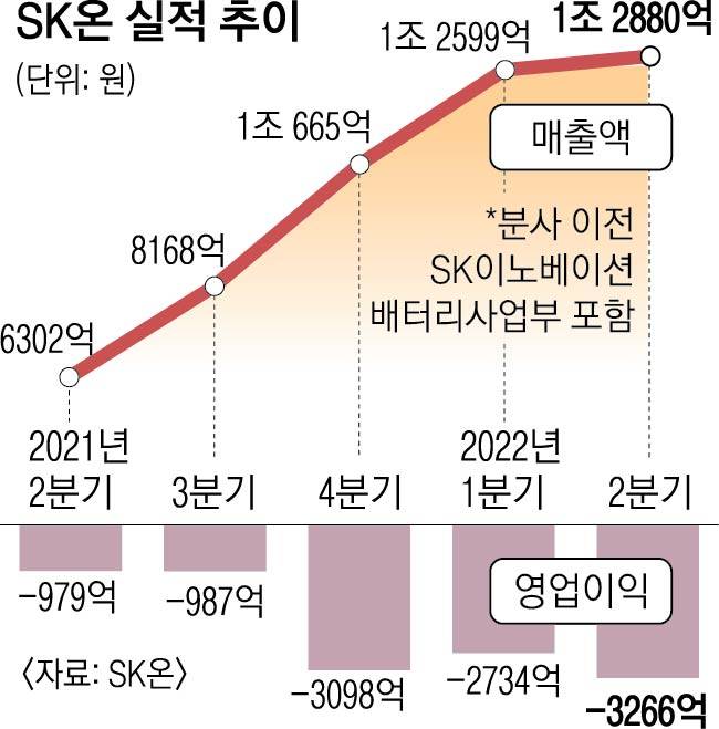 멀어지는 배터리 드림 Sk온 덩치 키우기 한계 넘을까 경제 블로그