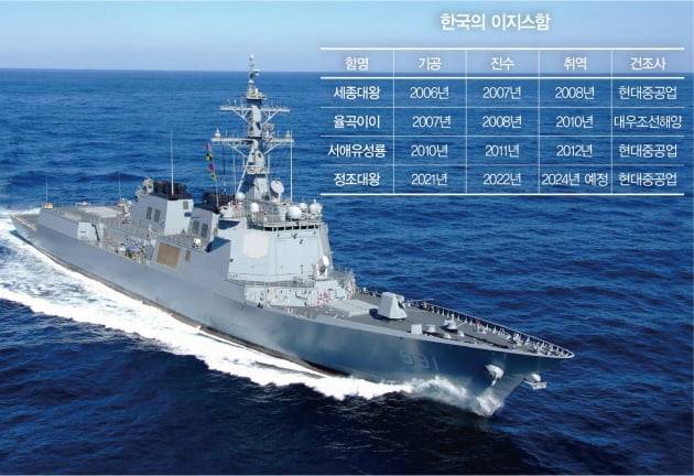 이제 바다에서도 탄도 미사일 요격 세계 톱급 올라선 한국 해군력