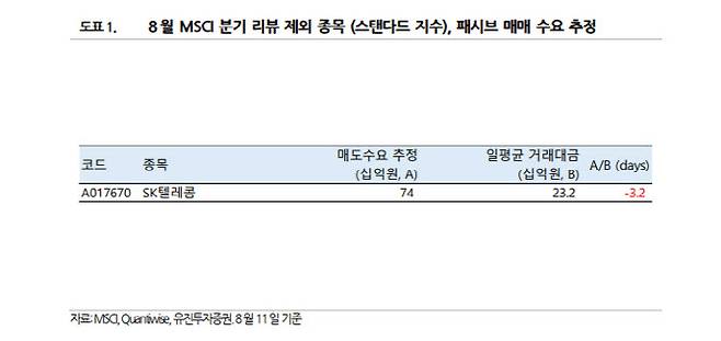 MSCI 8월 분기 리뷰 SK텔레콤 제외..카카오페이 편입 불발