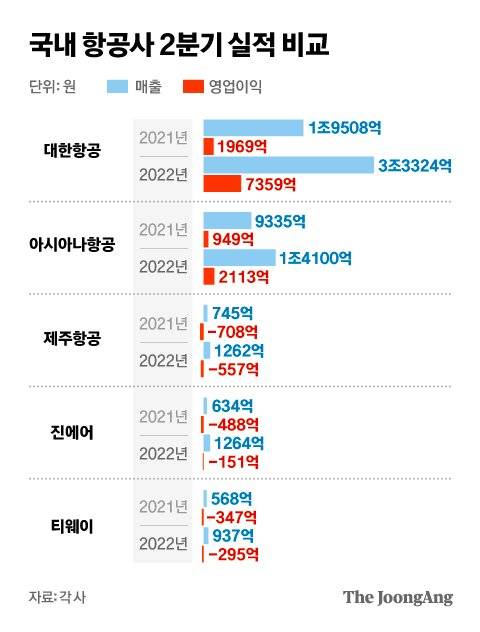 영업익 2배 넘게 늘었다 대한항공·아시아나 수직이륙
