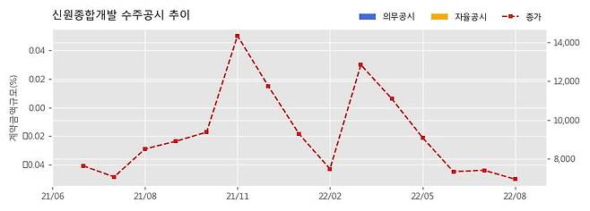 신원종합개발 수주공시 안양 안양동 437 2 주상복합 신축공사소방 외 3032억원 매출액대비 2180