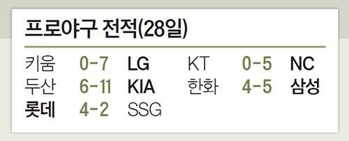 복덩이 가르시아 4타점 Lg 3연승 신바람