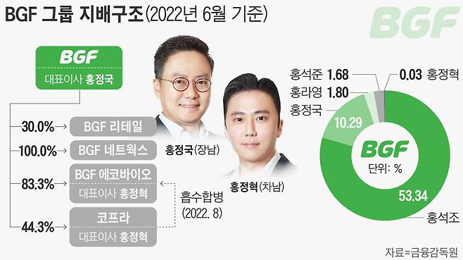 친환경 소재社 합병한 BGF..2세 홍정혁 입지 강화