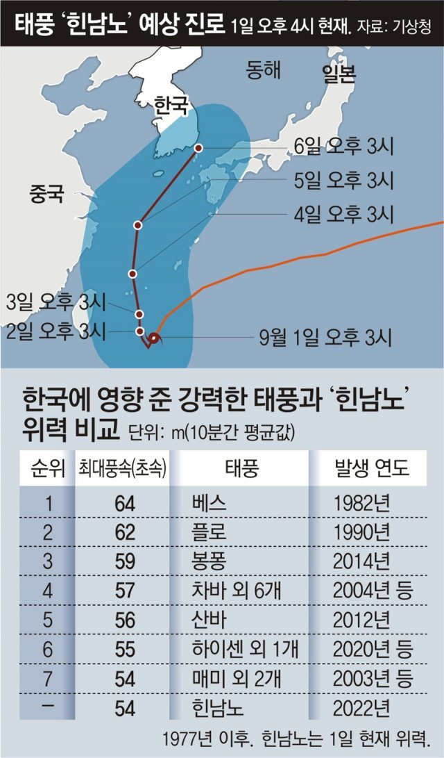 초강력 태풍 된 힌남노 추석앞 한반도 덮친다