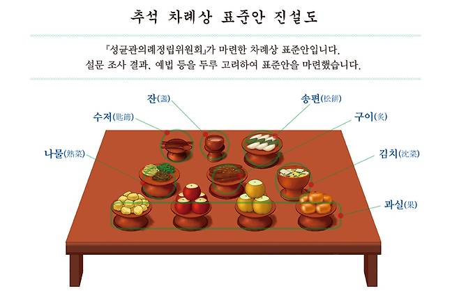 간소화 된 차례상 성균관의례정립위원회 발표