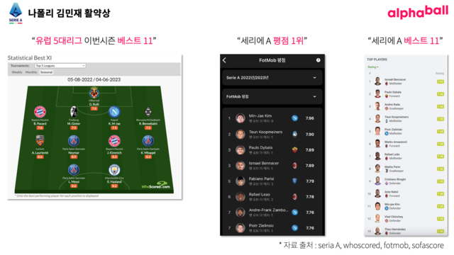 [11.5Lab] 김민재, 디발라·레앙 다 제치고 세리에 A '평점 1위'..이제 반 다이크 만난다