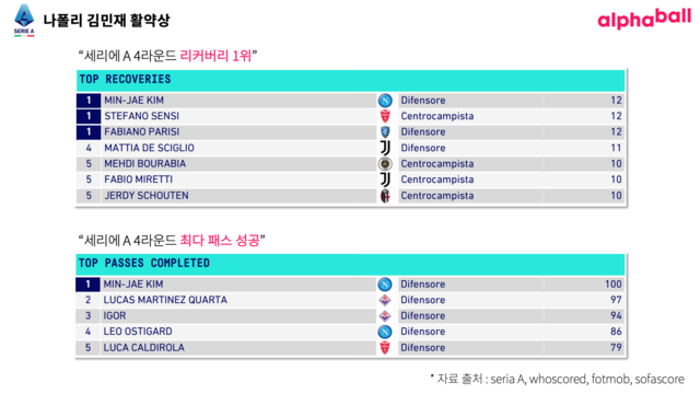 [11.5Lab] 김민재, 디발라·레앙 다 제치고 세리에 A '평점 1위'..이제 반 다이크 만난다