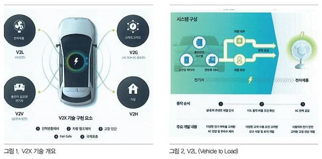 오토저널 전기차를 즐기는 새로운 패러다임 V2x 제어기술 개발기