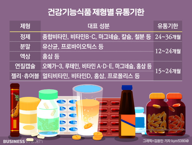건강기능식품도 소비기한 표시제1석2조 효과