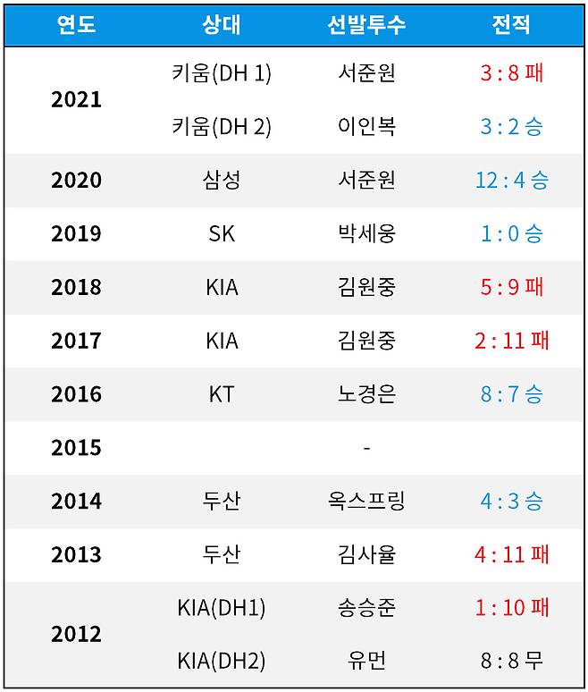 역대 최동원 메모리얼 데이 성적은 야구친구