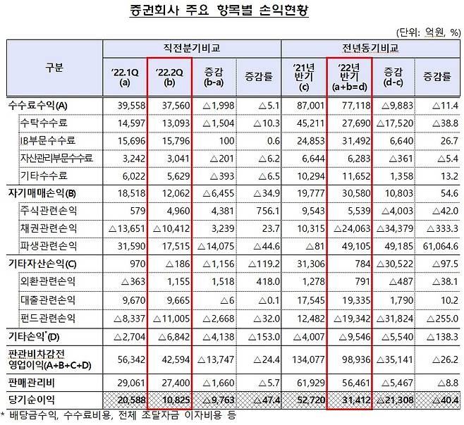 증권사 58곳 2분기 순이익 1조원증시 부진에 반토막