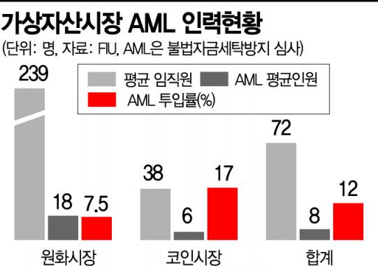 비트코인 폭락하니 자금세탁 의심거래↑감시 전담인력 늘려야