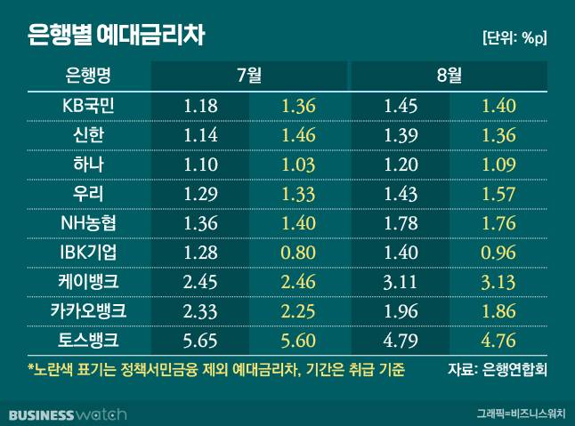 두번만에 예대금리차 공시 벌써 역효과 우려