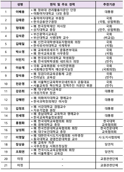 국가교육위원회 명단 공개정치적 중립성 보이지 않는다