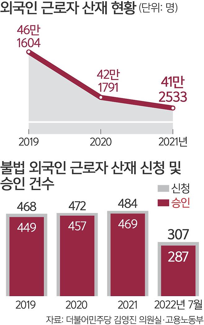 단독 외국인근로자 산재보험 가입 주는데 미가입 불법체류자 승인은 ↑