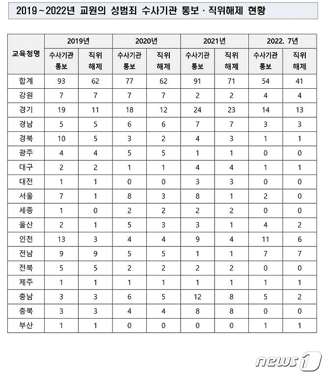 충북 지난해 성범죄로 수사받은 교원 8명모두 직위해제