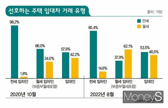 차라리 월세로 치솟는 금리에 전세 포기하는 사람들 뭐니