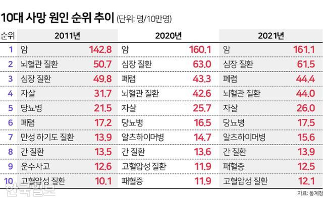 10년 전엔 없던 두 질병이 사망 원인 상위에 올랐다