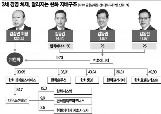 Manda로 쓴 한화 70년사 ③그룹 지배구조 개편과 맞물린 승계작업 이상무