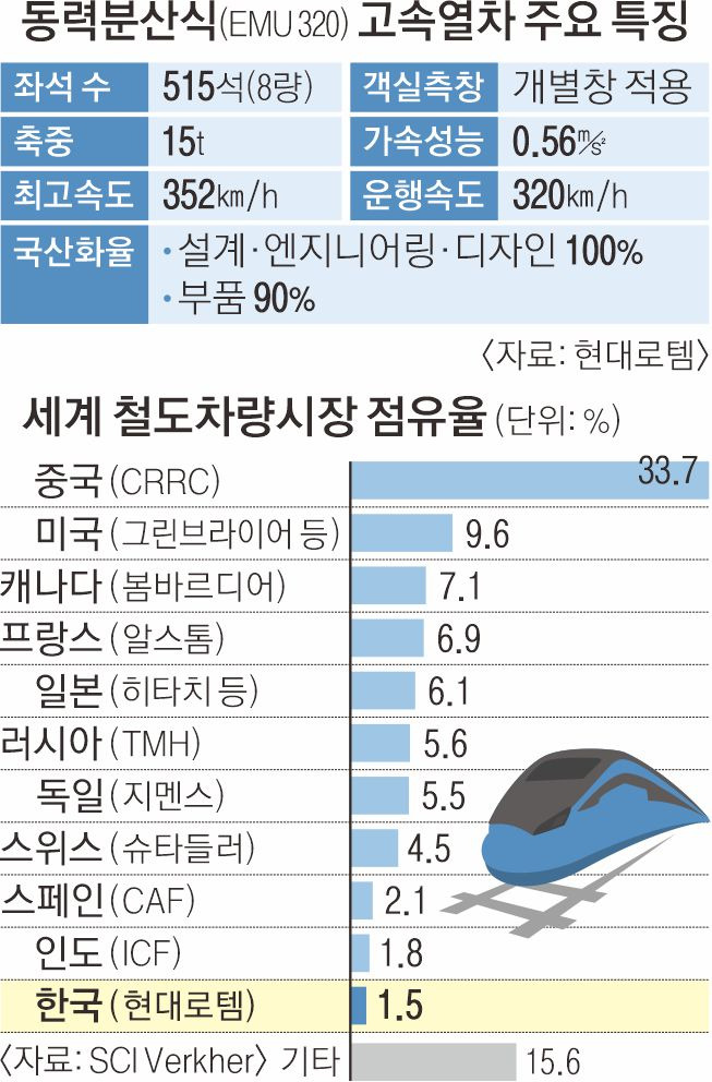 서울~부산 Ktx 열차 25분 더 빨라진다 현대로템 320km급 동력분산식 첫 생산