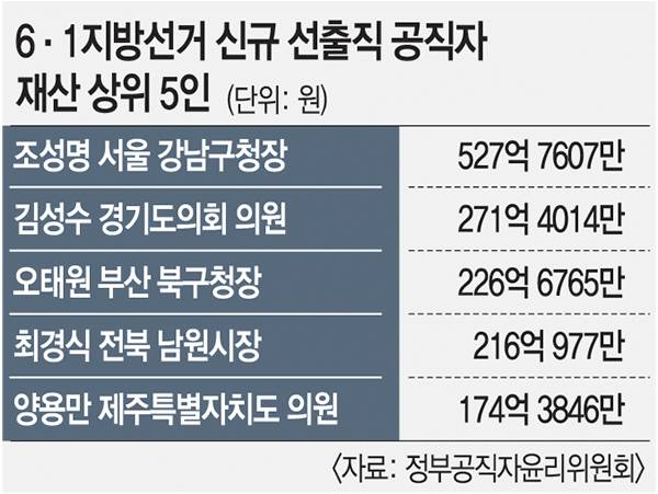 6·1지방선거 당선 신규 공직자 재산 조성명 527억 1위